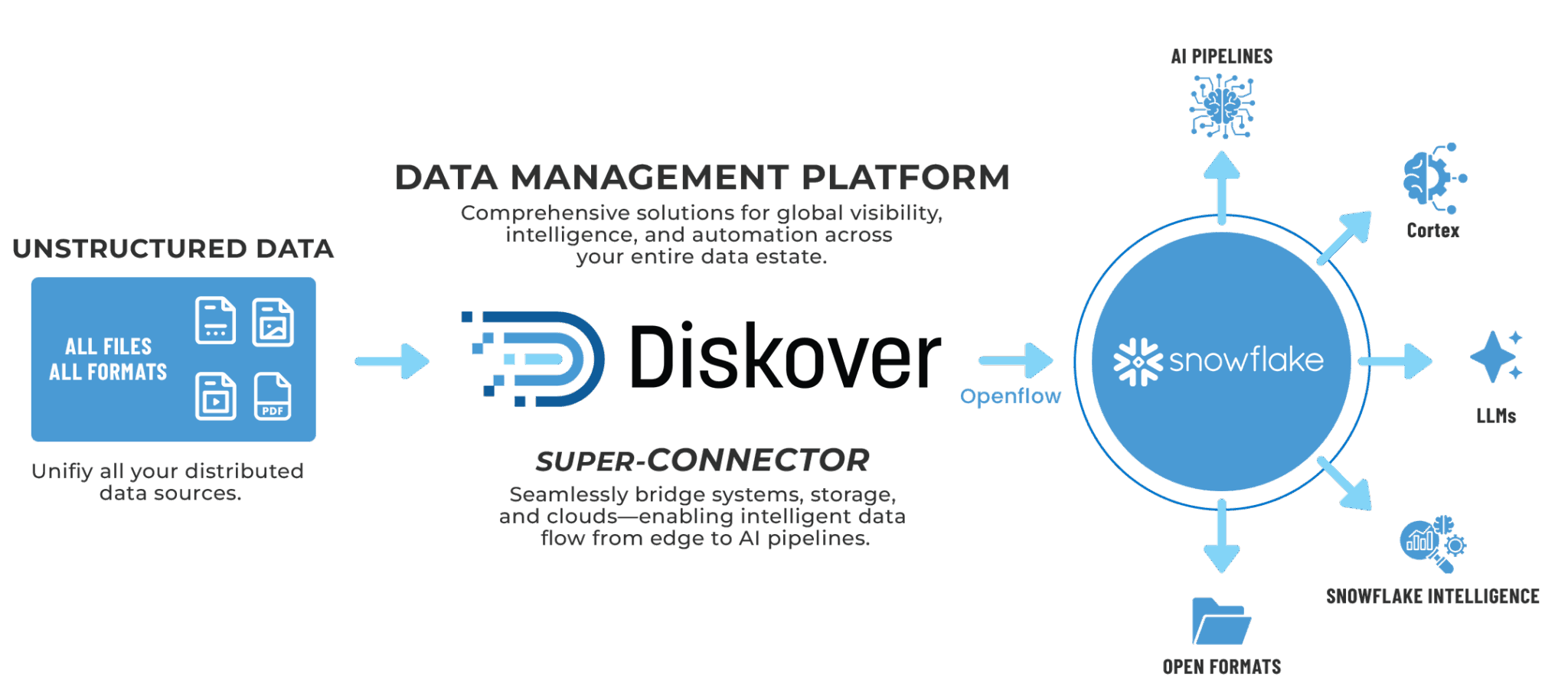 Diskover + Snowflake | Unstructured Data Solutions for AI-Ready ...
